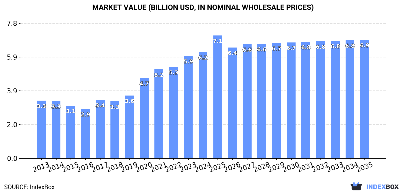 Market Value (billion USD, nominal wholesale prices)