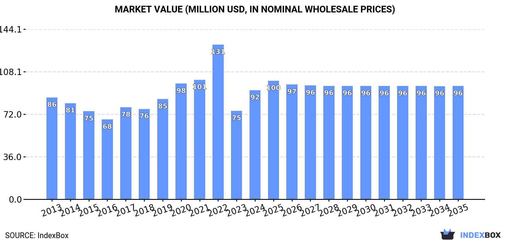 Market Value (million USD, nominal wholesale prices)