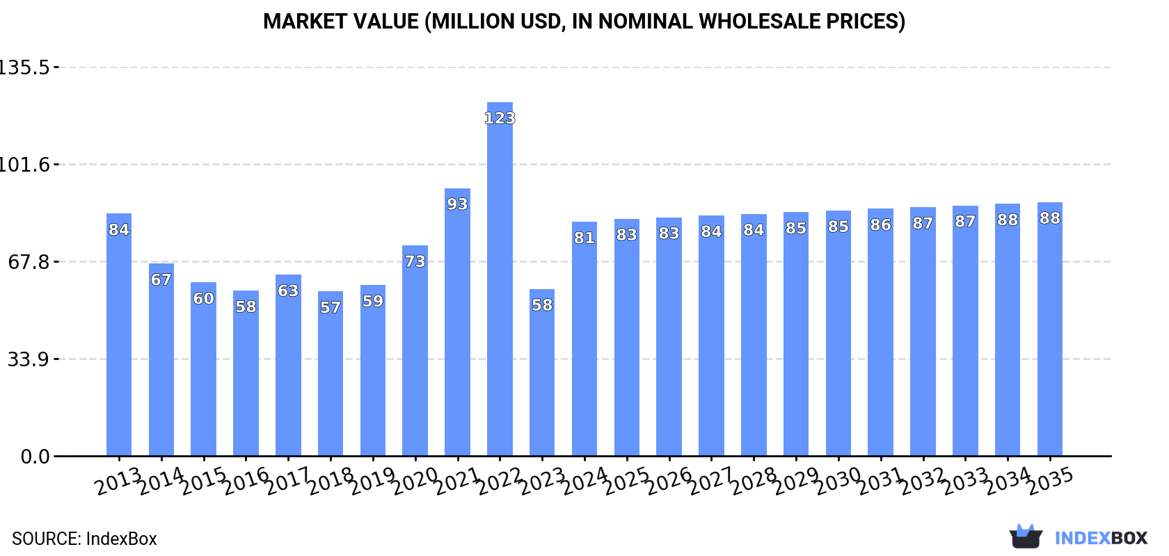 Market Value (million USD, nominal wholesale prices)