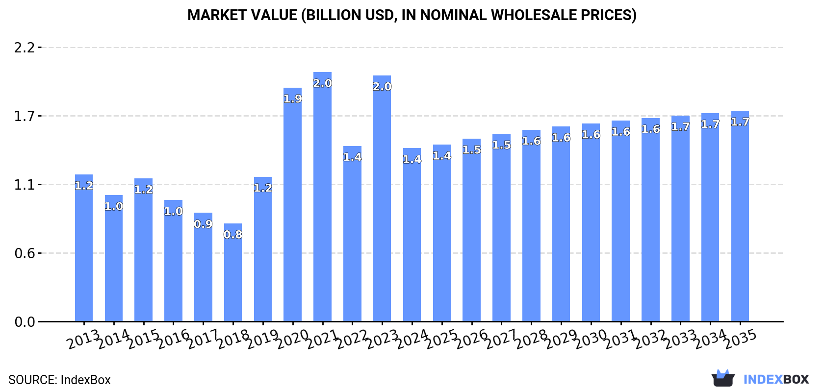 Market Value (billion USD, nominal wholesale prices)