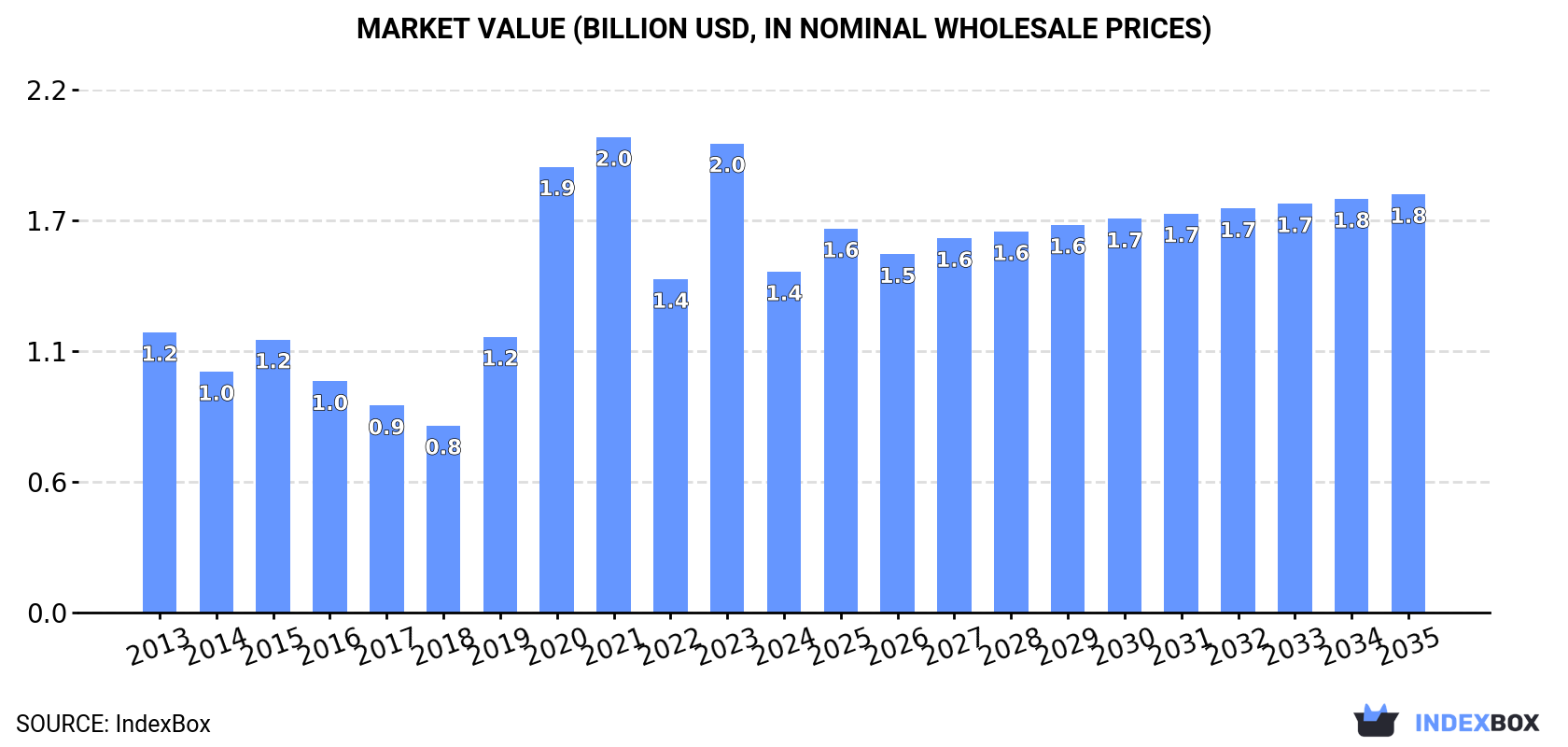 Market Value (billion USD, nominal wholesale prices)