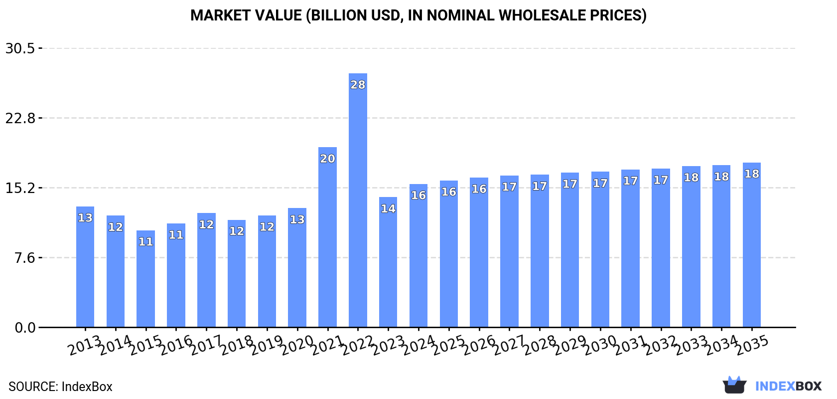 Market Value (billion USD, nominal wholesale prices)