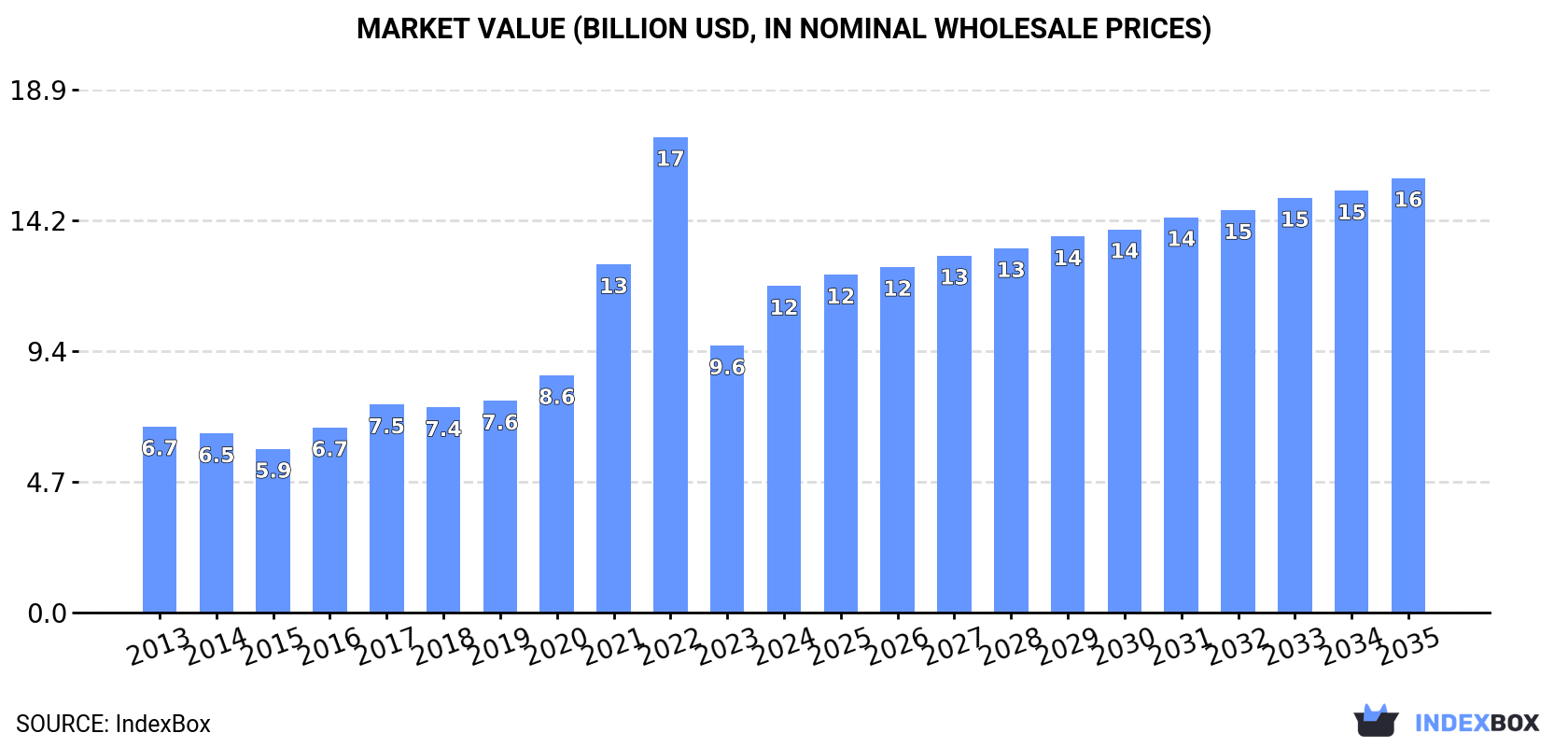 Market Value (billion USD, nominal wholesale prices)