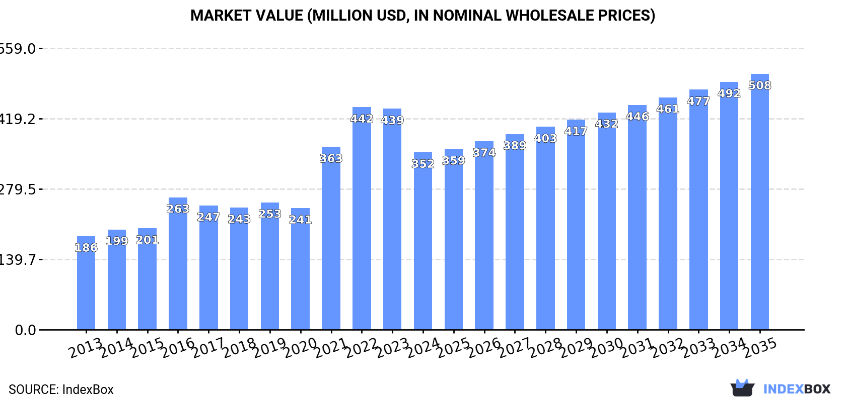 Market Value (million USD, nominal wholesale prices)