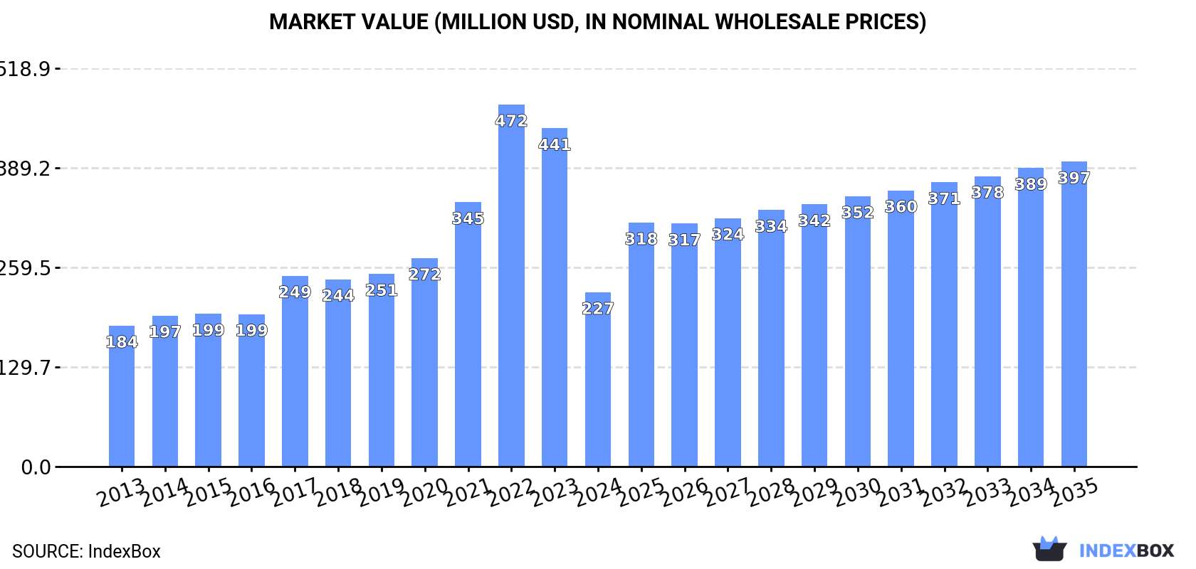 Market Value (million USD, nominal wholesale prices)