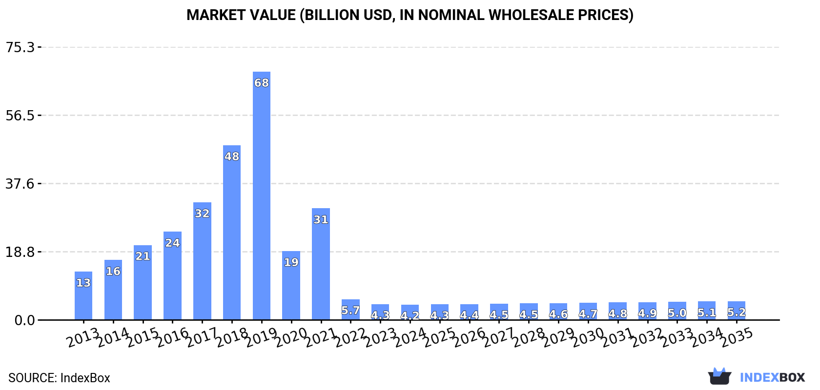 Market Value (billion USD, nominal wholesale prices)