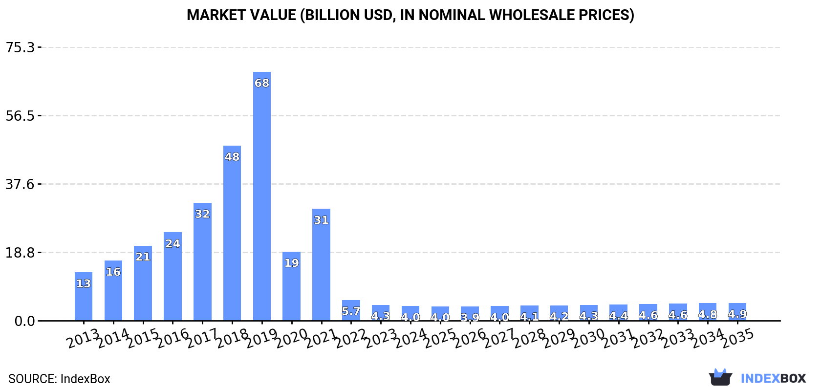 Market Value (billion USD, nominal wholesale prices)