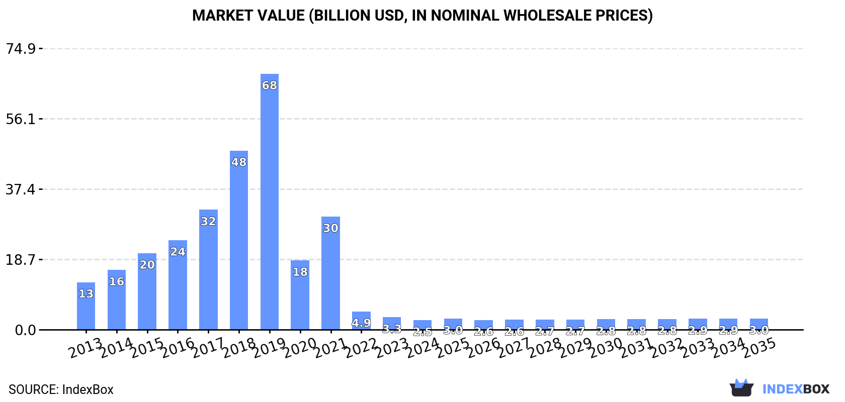 Market Value (billion USD, nominal wholesale prices)