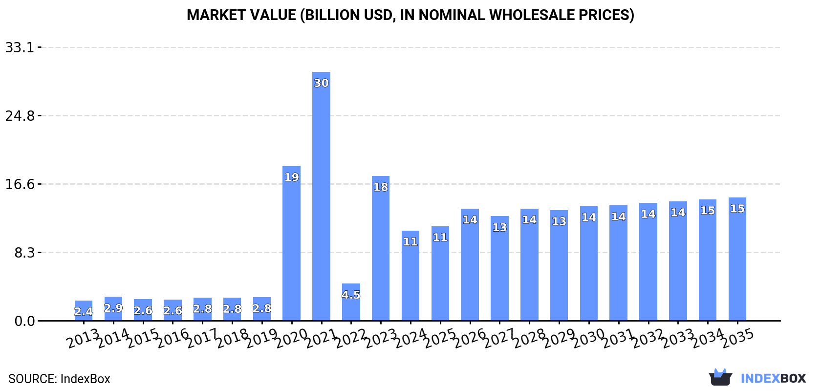 Market Value (billion USD, nominal wholesale prices)
