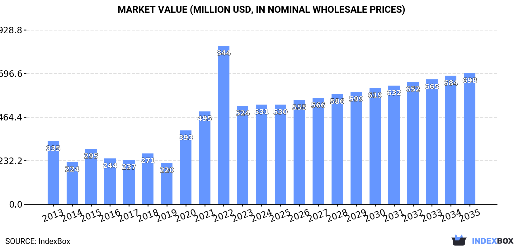 Market Value (million USD, nominal wholesale prices)