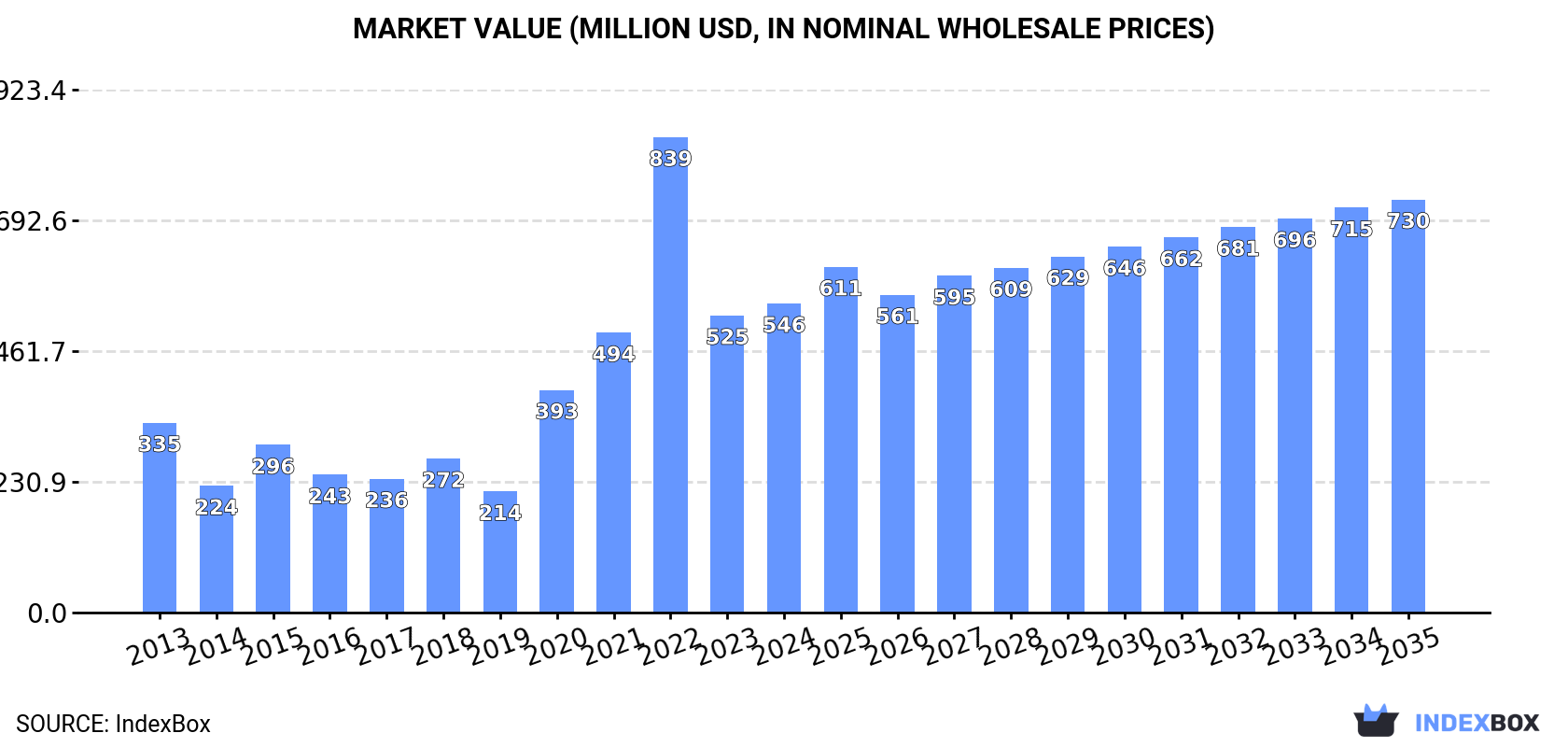 Market Value (million USD, nominal wholesale prices)