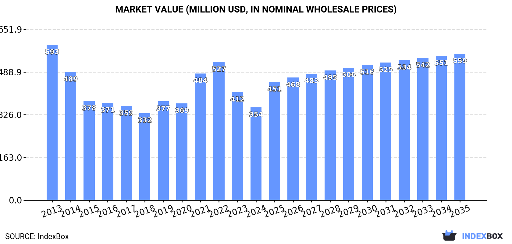 Market Value (million USD, nominal wholesale prices)