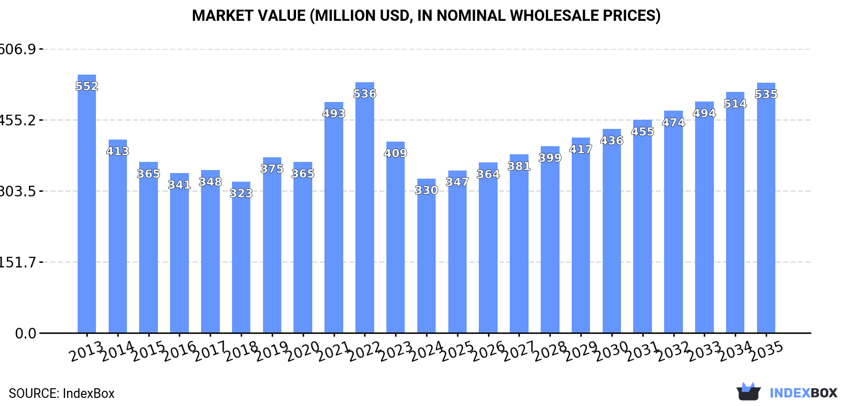 Market Value (million USD, nominal wholesale prices)