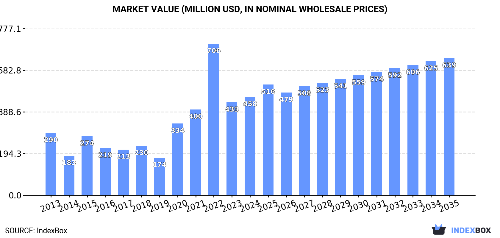 Market Value (million USD, nominal wholesale prices)