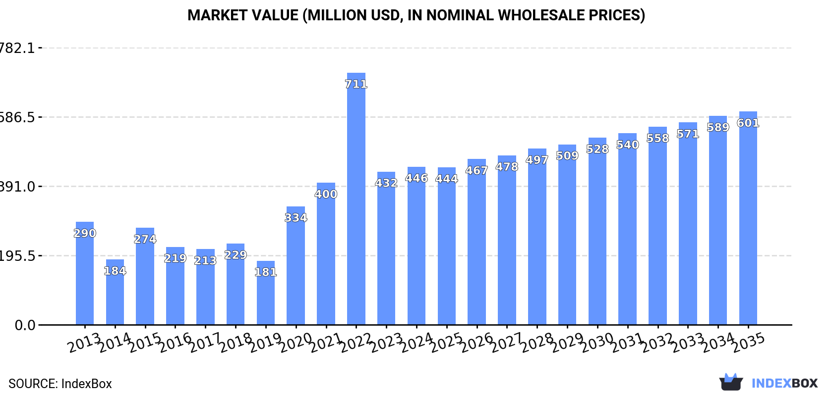Market Value (million USD, nominal wholesale prices)