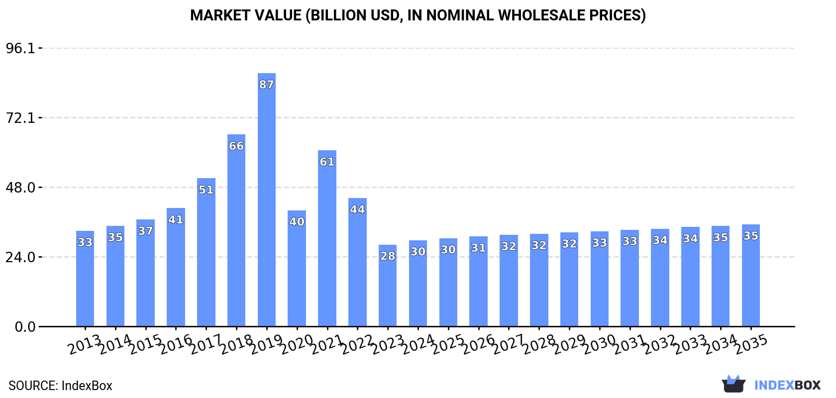 Market Value (billion USD, nominal wholesale prices)