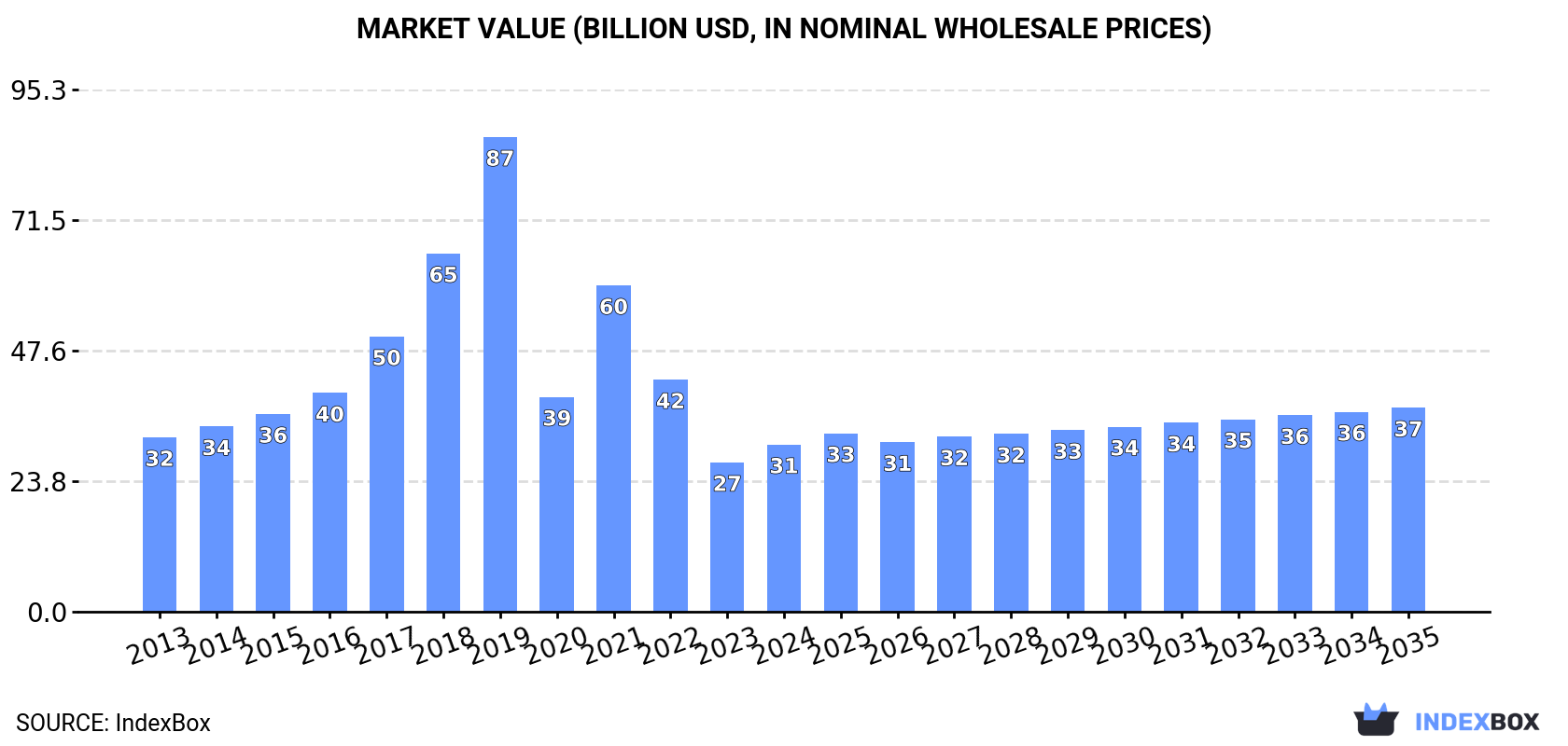 Market Value (billion USD, nominal wholesale prices)