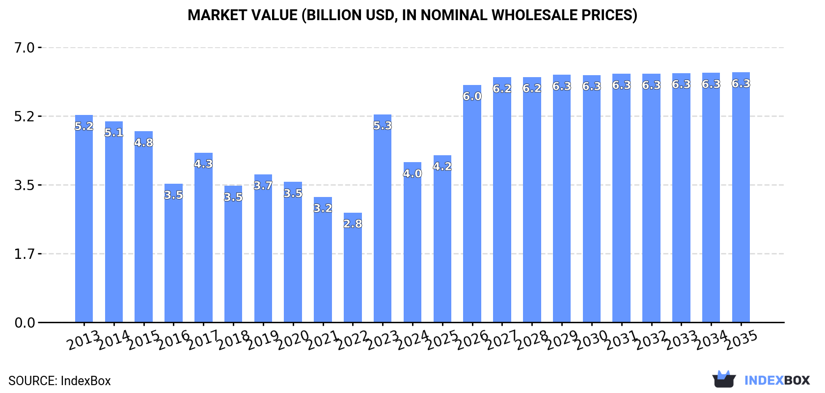 Market Value (billion USD, nominal wholesale prices)