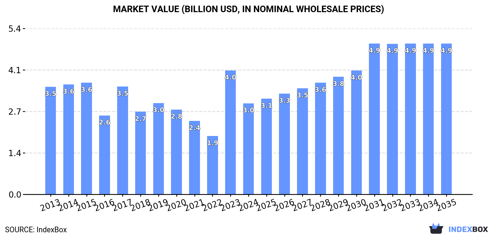 Market Value (billion USD, nominal wholesale prices)