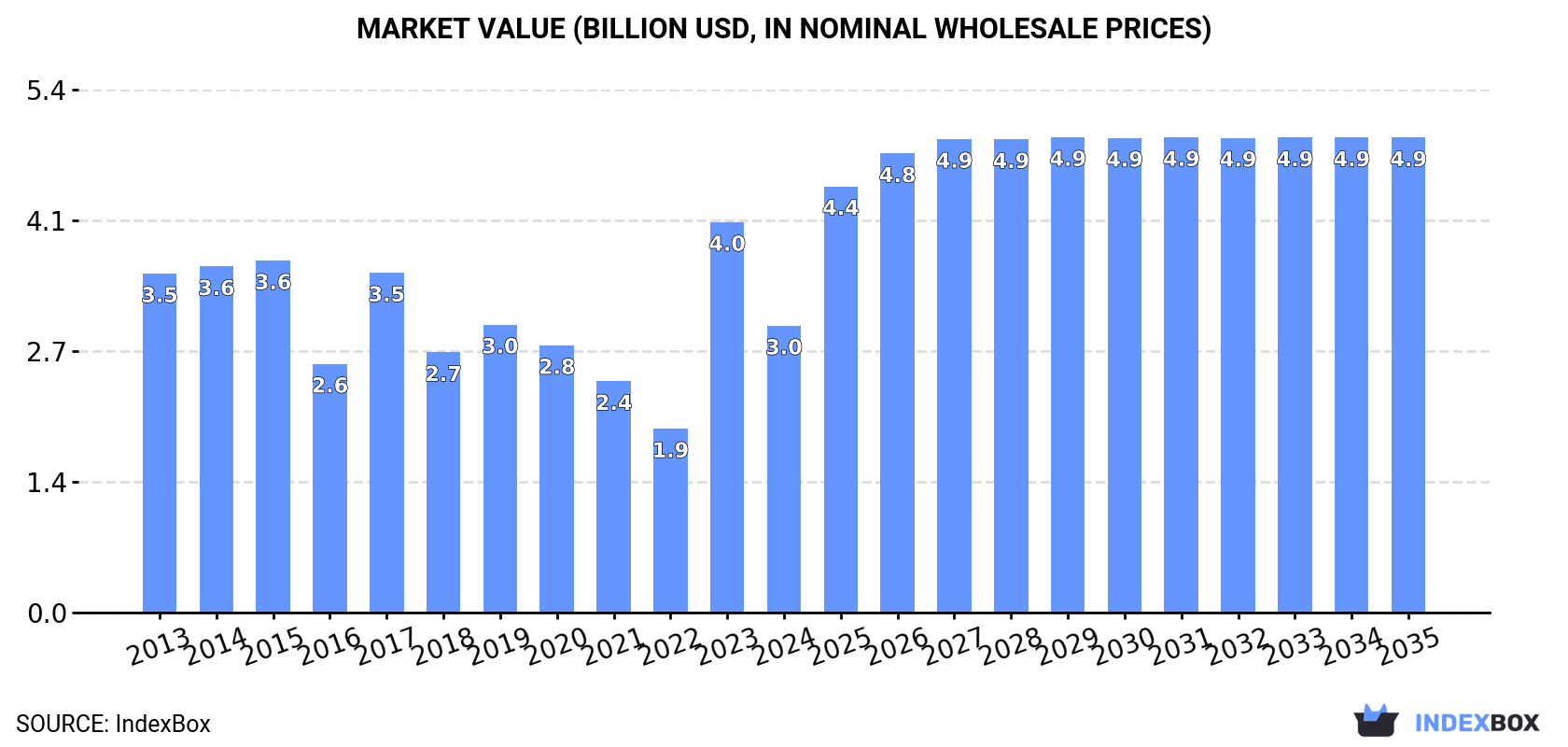 Market Value (billion USD, nominal wholesale prices)