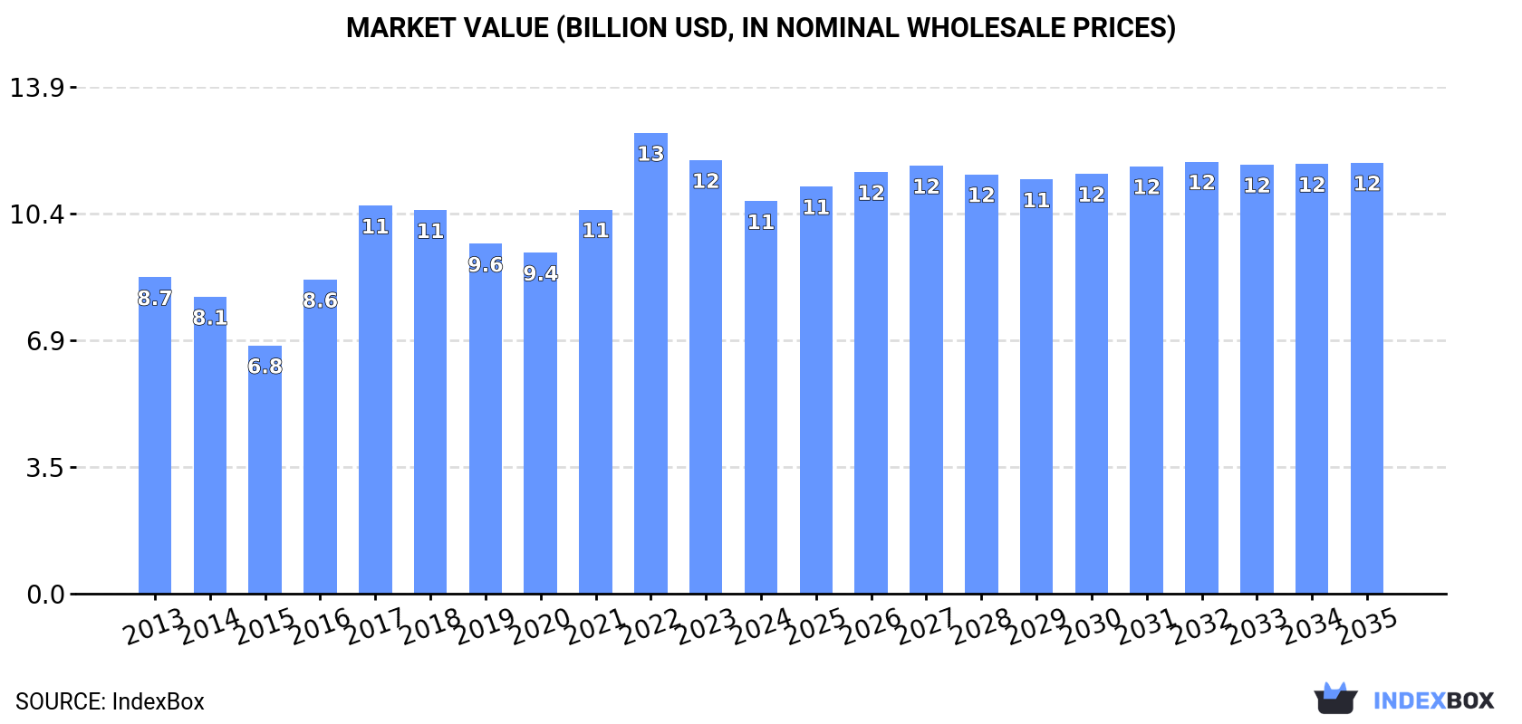 Market Value (billion USD, nominal wholesale prices)