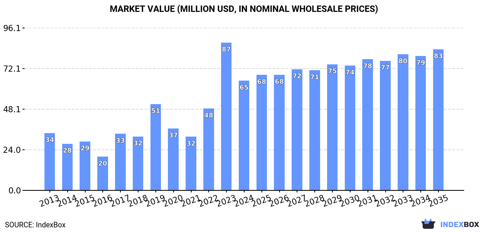 Market Value (million USD, nominal wholesale prices)