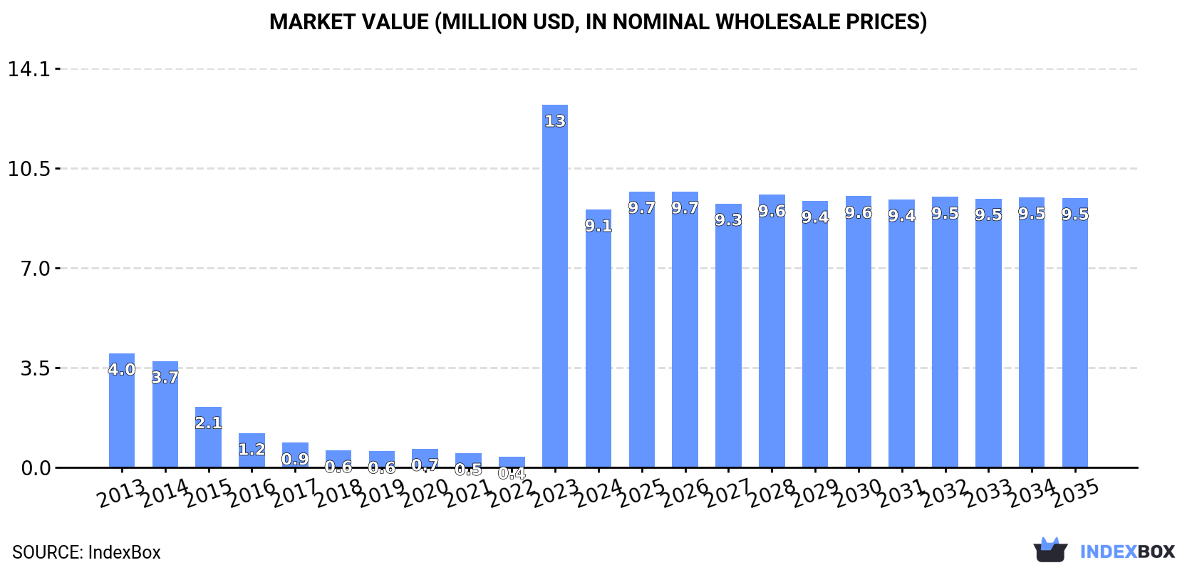 Market Value (million USD, nominal wholesale prices)