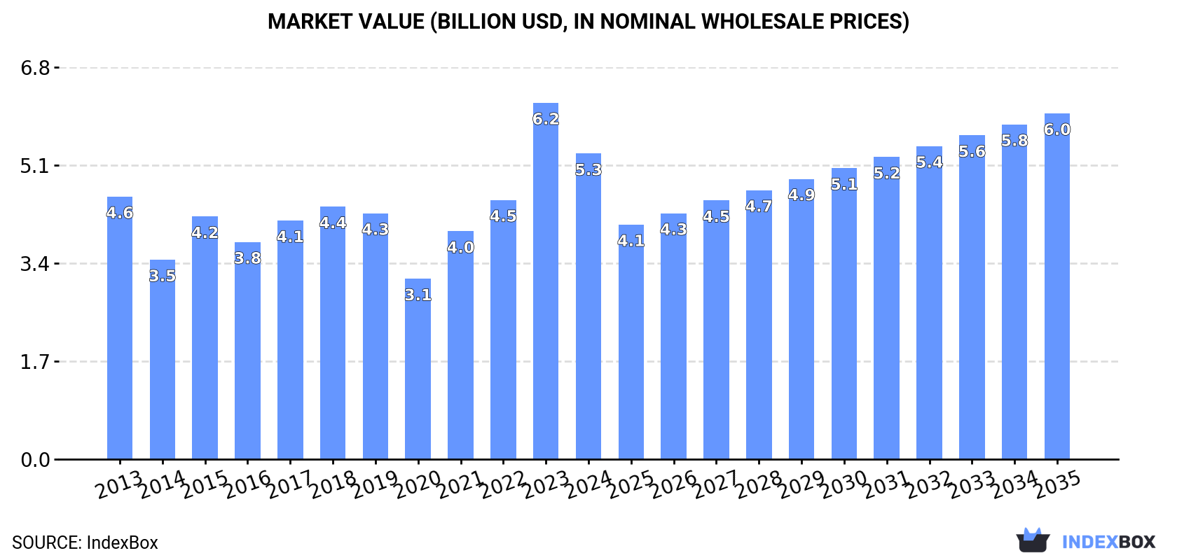 Market Value (billion USD, nominal wholesale prices)