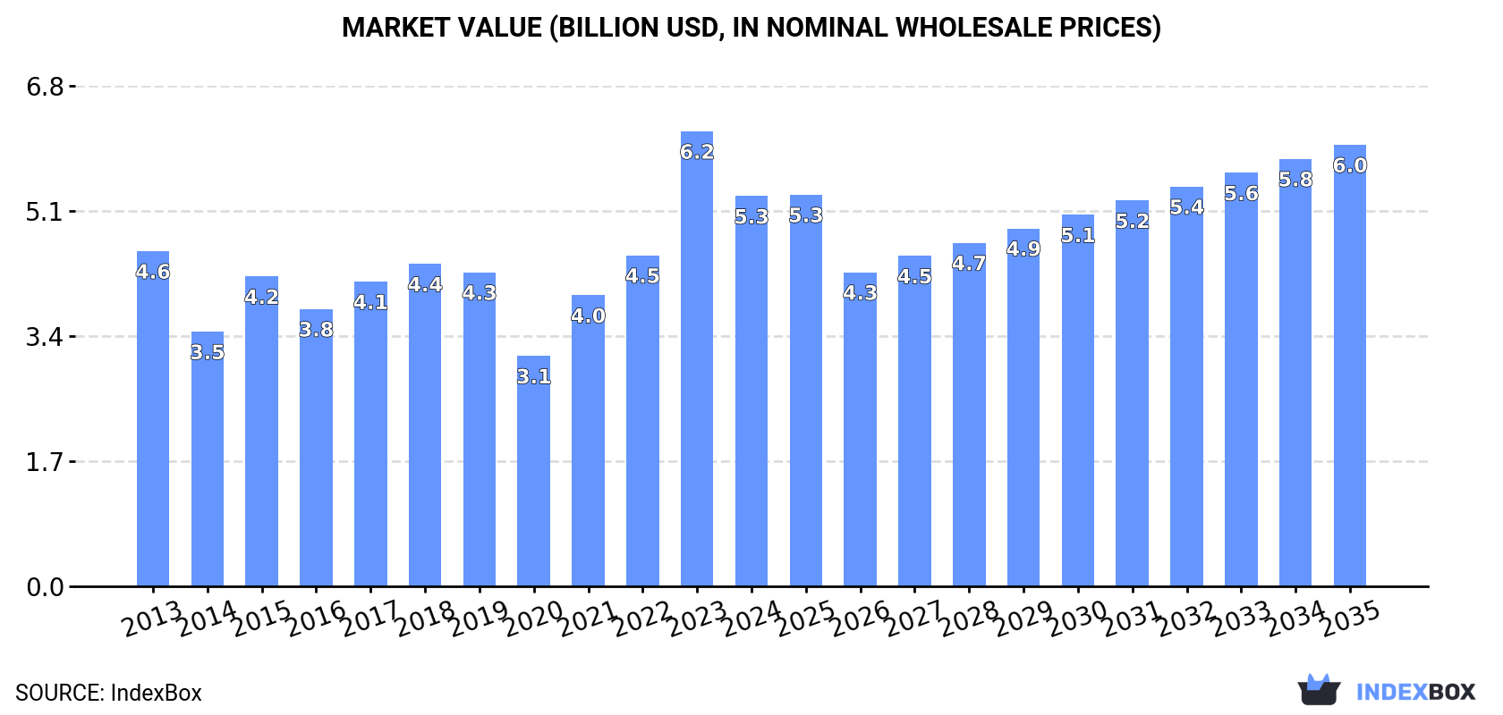 Market Value (billion USD, nominal wholesale prices)