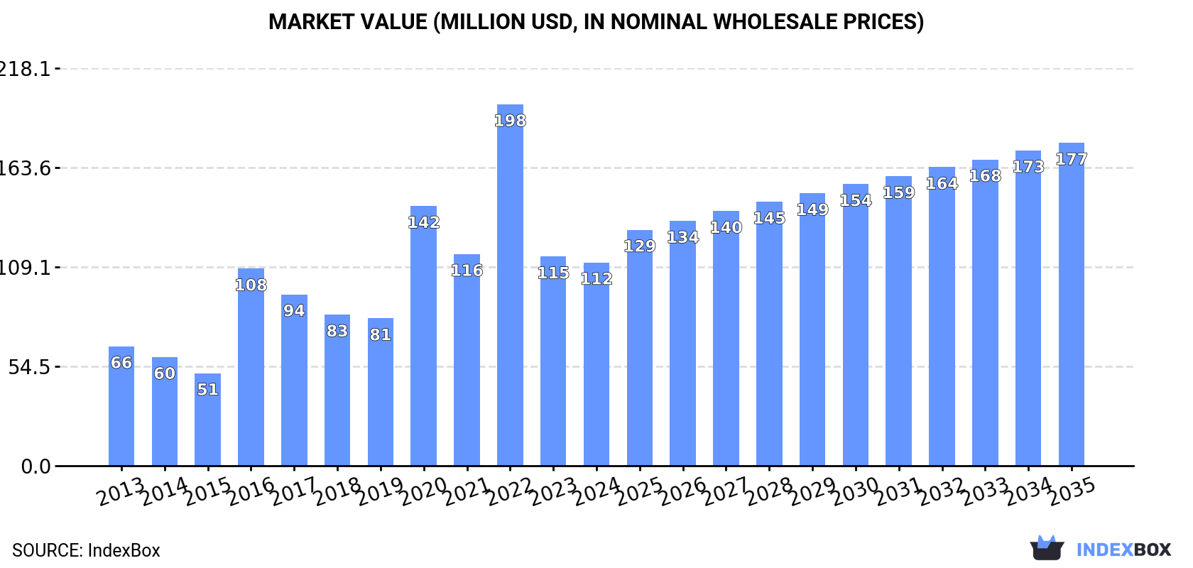 Market Value (million USD, nominal wholesale prices)
