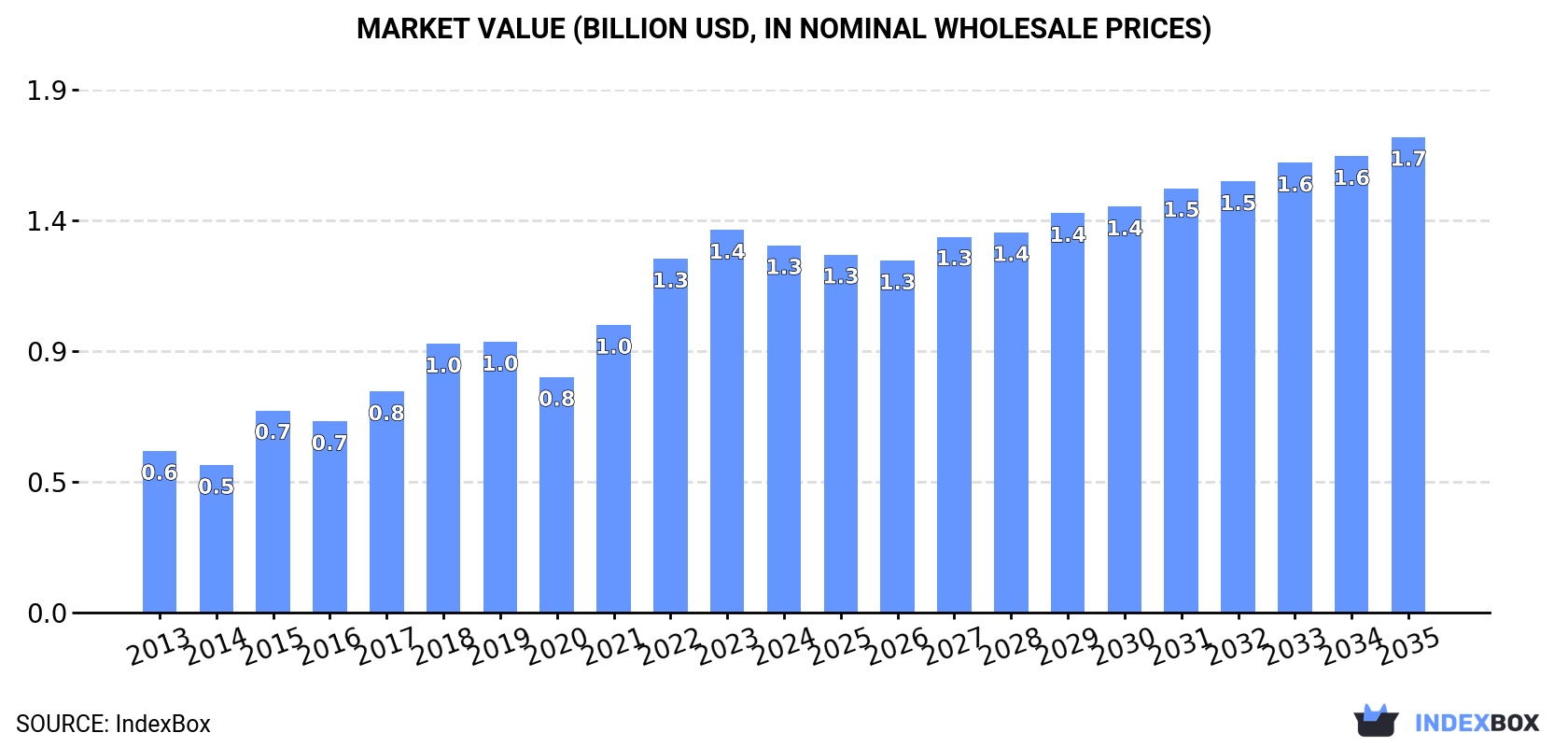 Market Value (billion USD, nominal wholesale prices)
