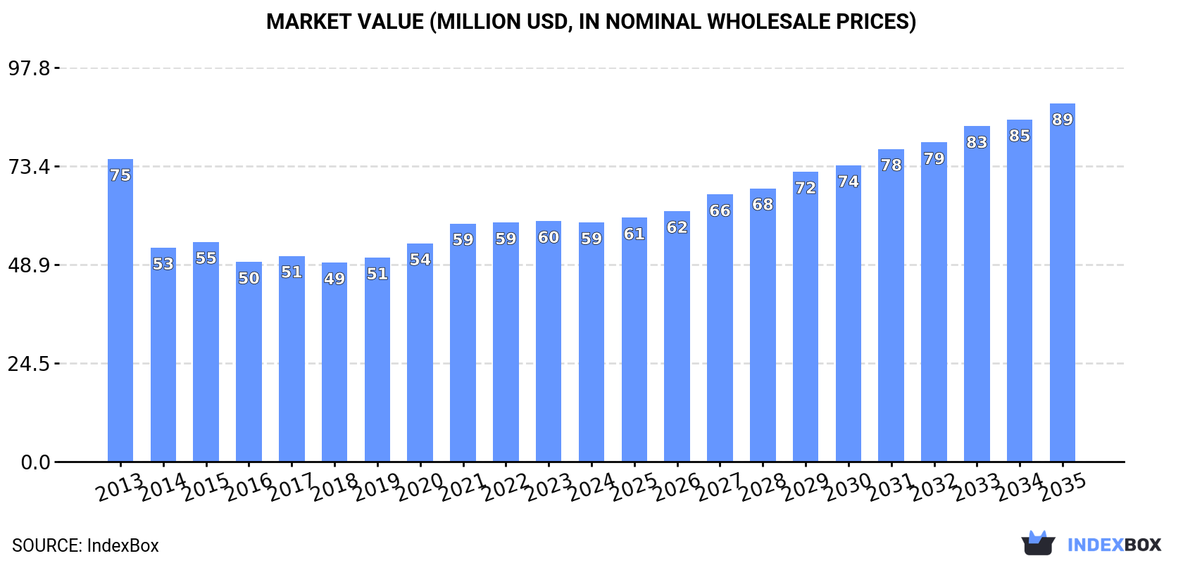 Market Value (million USD, nominal wholesale prices)