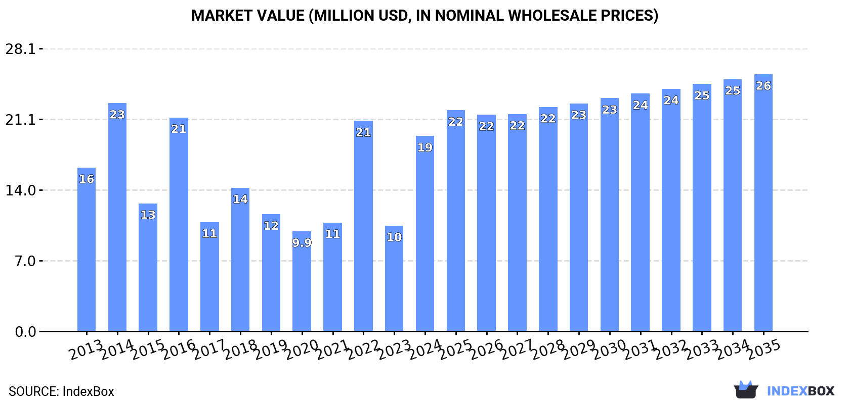 Market Value (million USD, nominal wholesale prices)