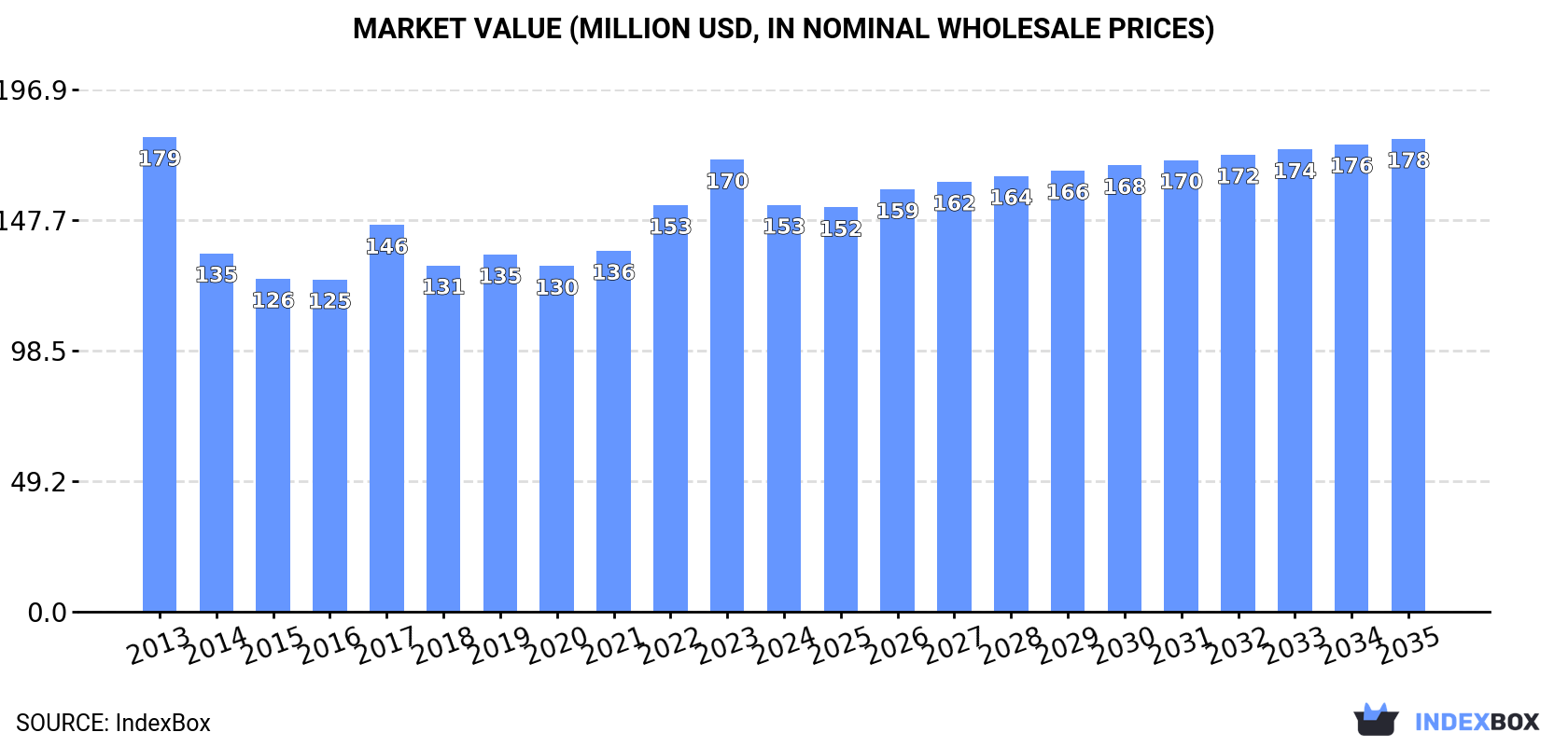 Market Value (million USD, nominal wholesale prices)