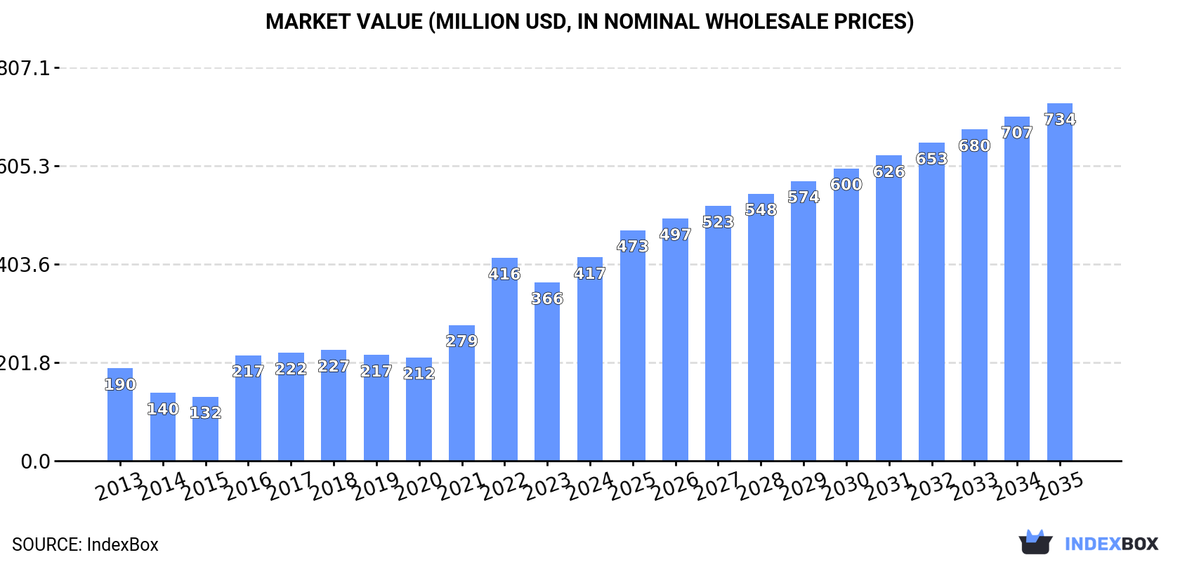 Market Value (million USD, nominal wholesale prices)