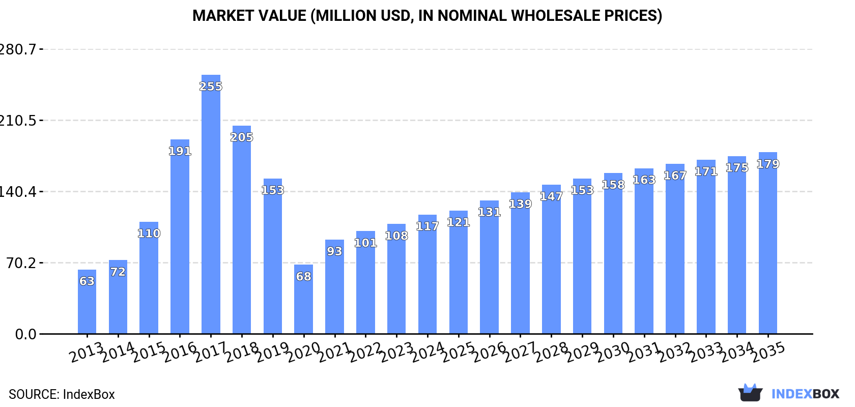 Market Value (million USD, nominal wholesale prices)
