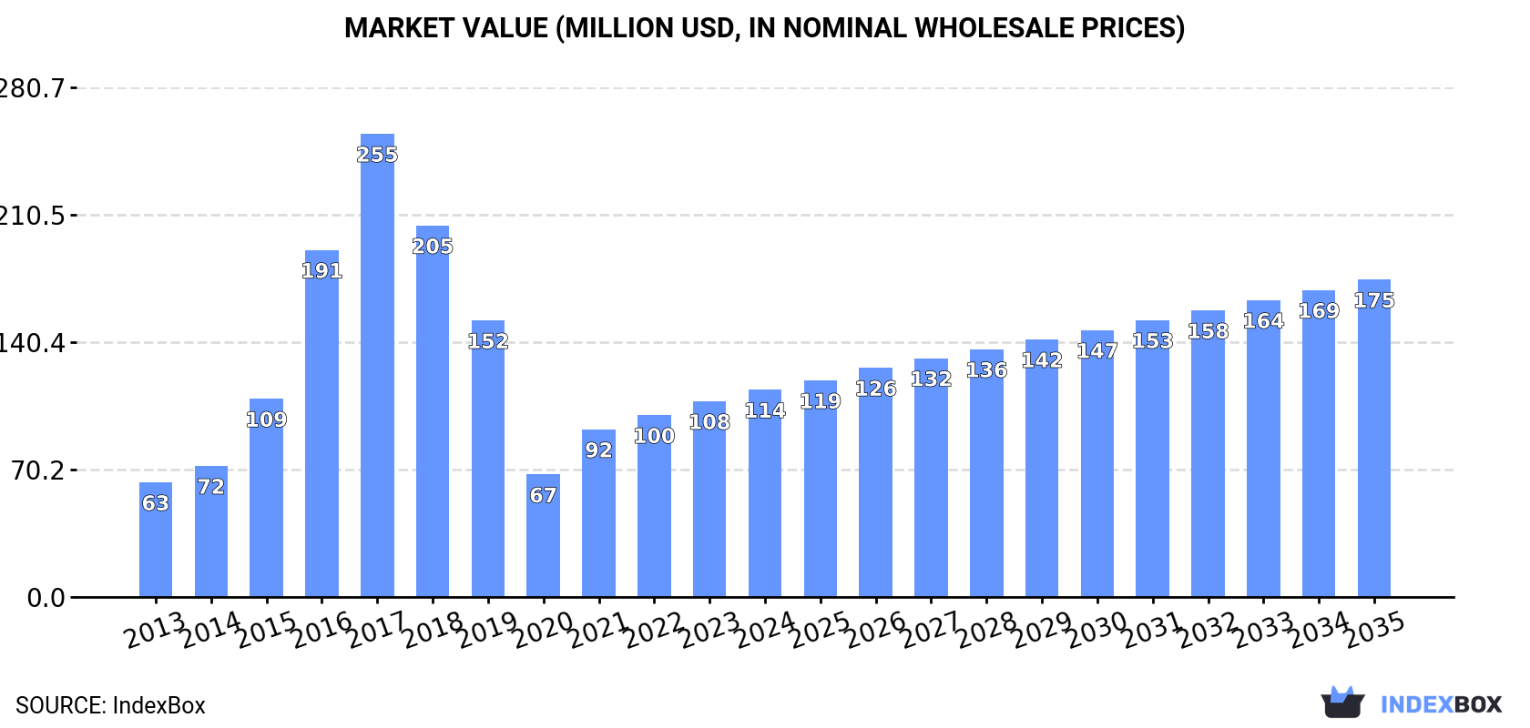 Market Value (million USD, nominal wholesale prices)
