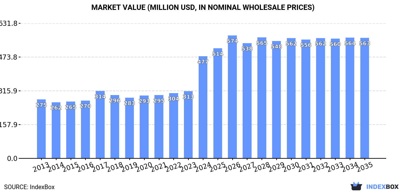 Market Value (million USD, nominal wholesale prices)