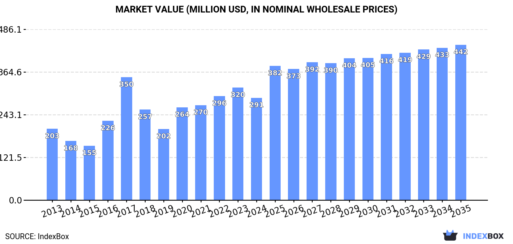 Market Value (million USD, nominal wholesale prices)