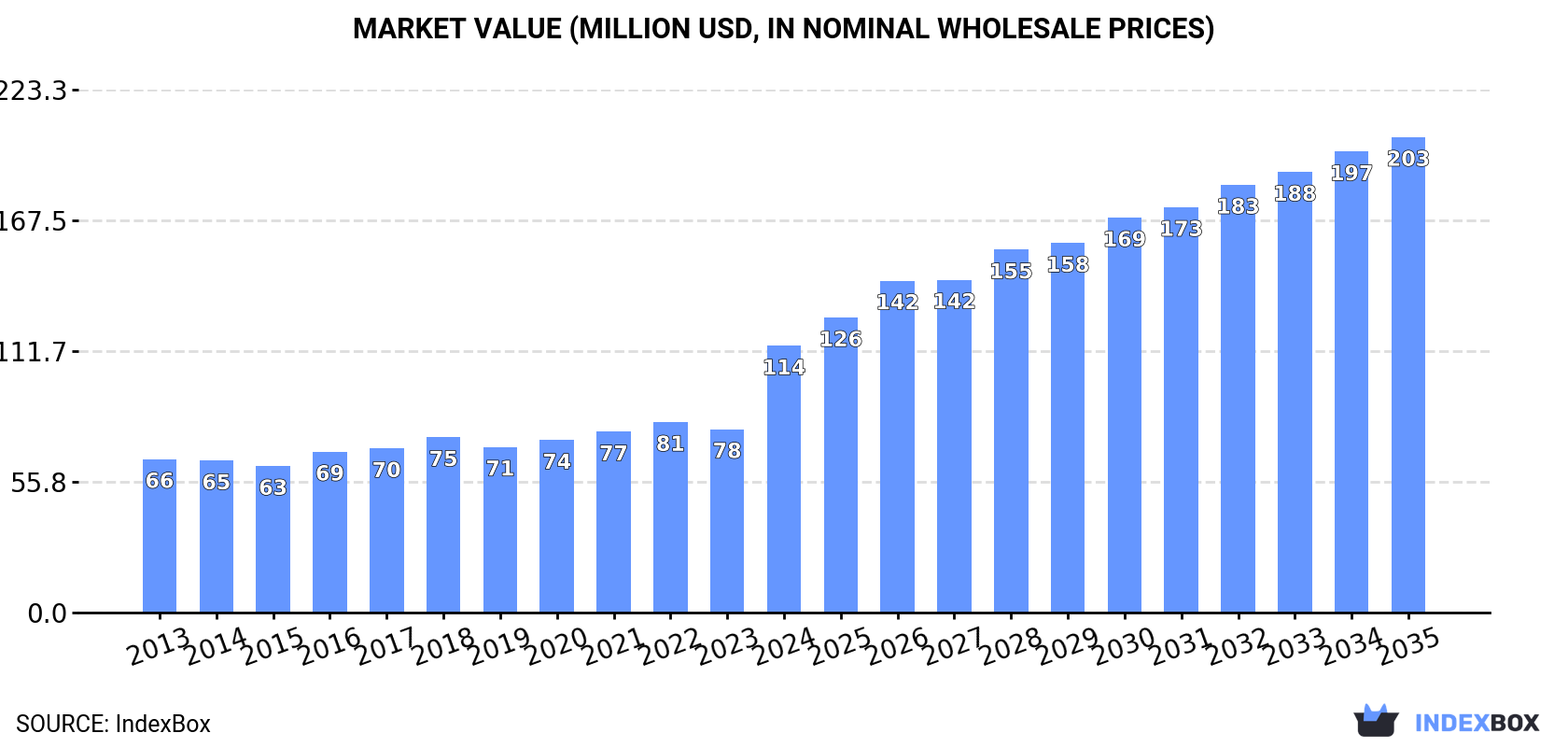 Market Value (million USD, nominal wholesale prices)
