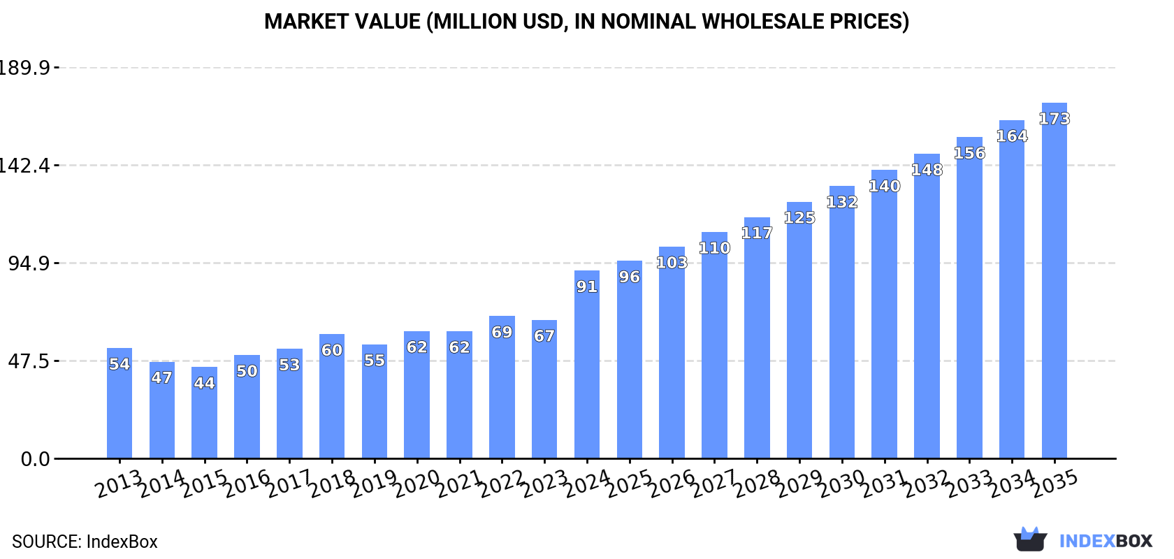 Market Value (million USD, nominal wholesale prices)