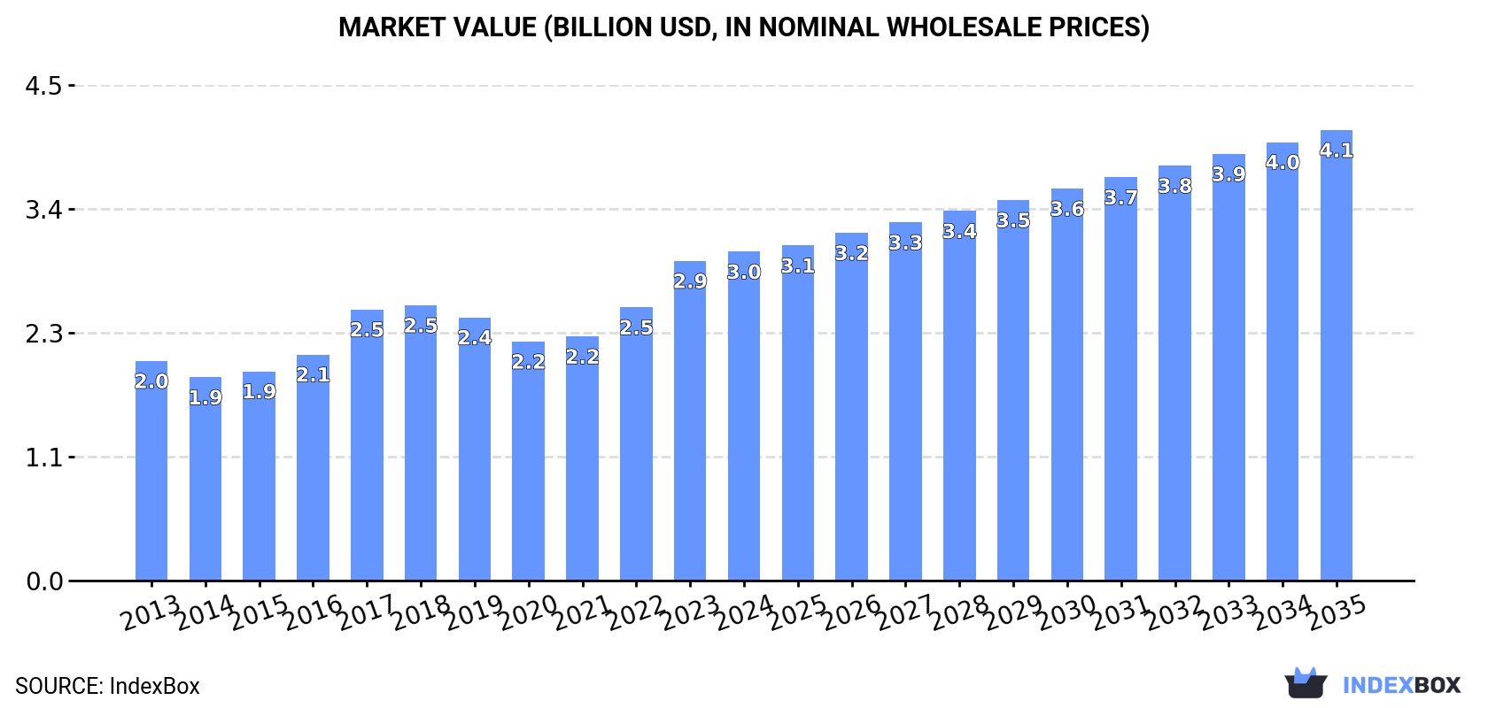 Market Value (billion USD, nominal wholesale prices)