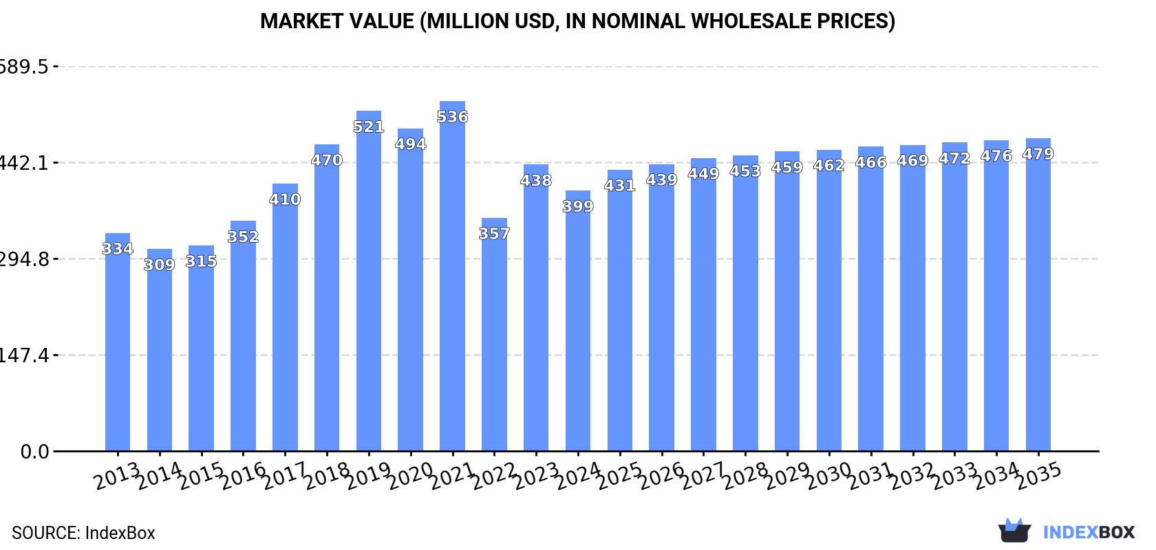 Market Value (million USD, nominal wholesale prices)