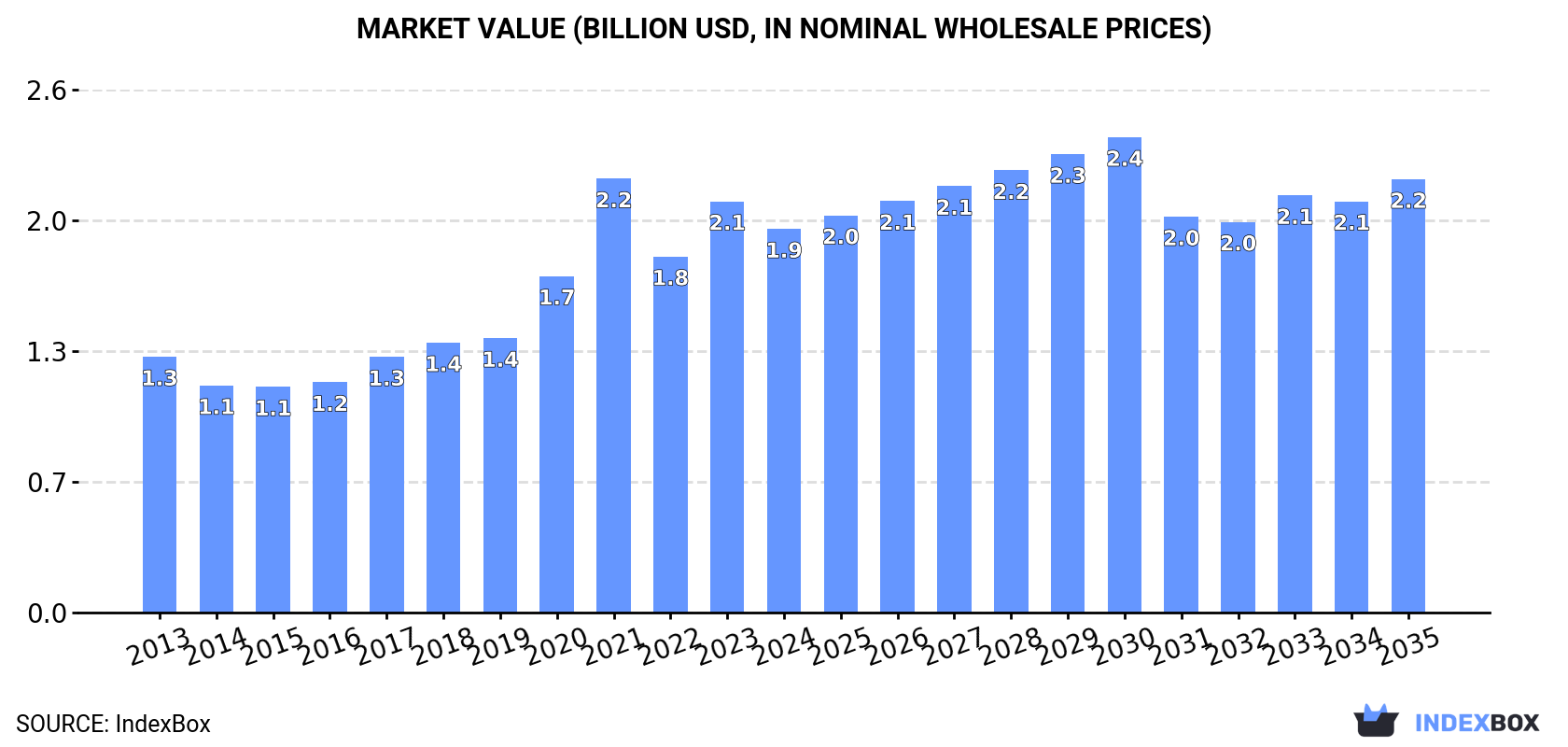 Market Value (billion USD, nominal wholesale prices)