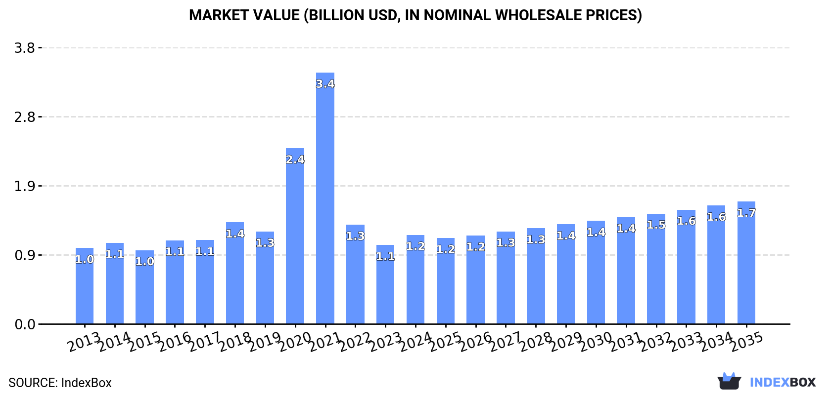 Market Value (billion USD, nominal wholesale prices)