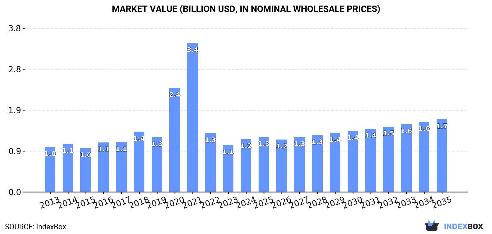 Market Value (billion USD, nominal wholesale prices)