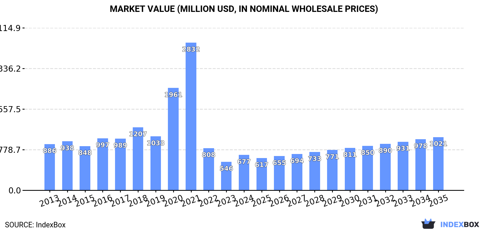 Market Value (million USD, nominal wholesale prices)