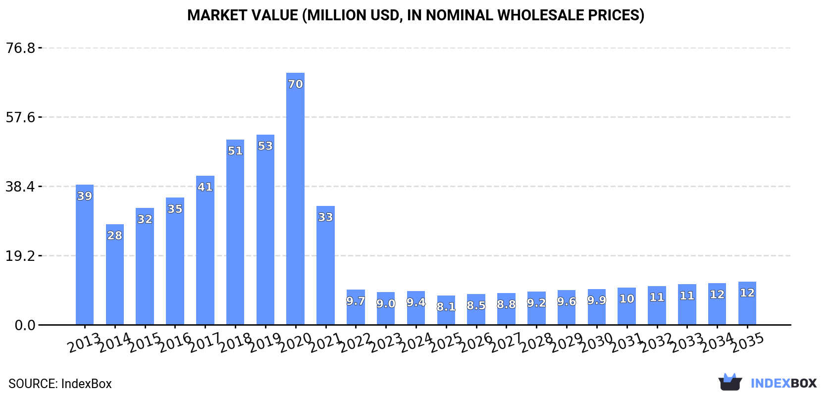 Market Value (million USD, nominal wholesale prices)