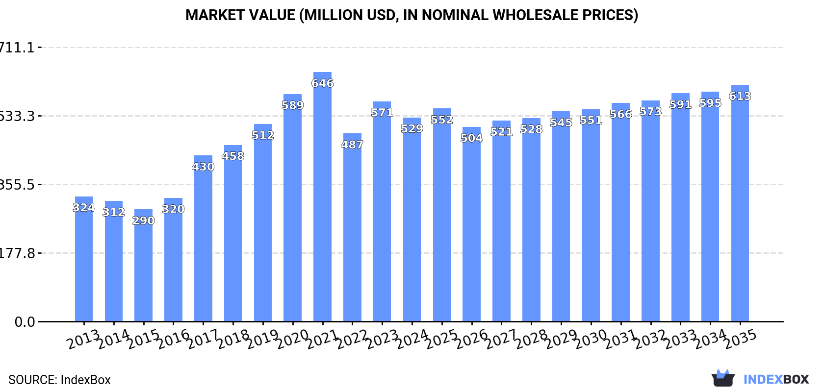 Market Value (million USD, nominal wholesale prices)