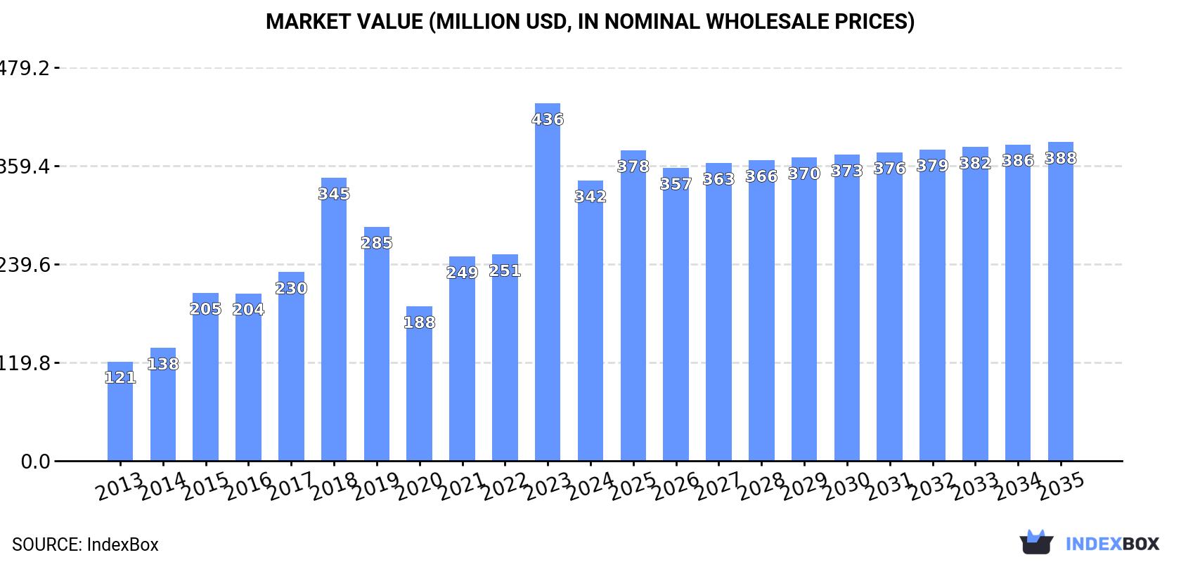 Market Value (million USD, nominal wholesale prices)